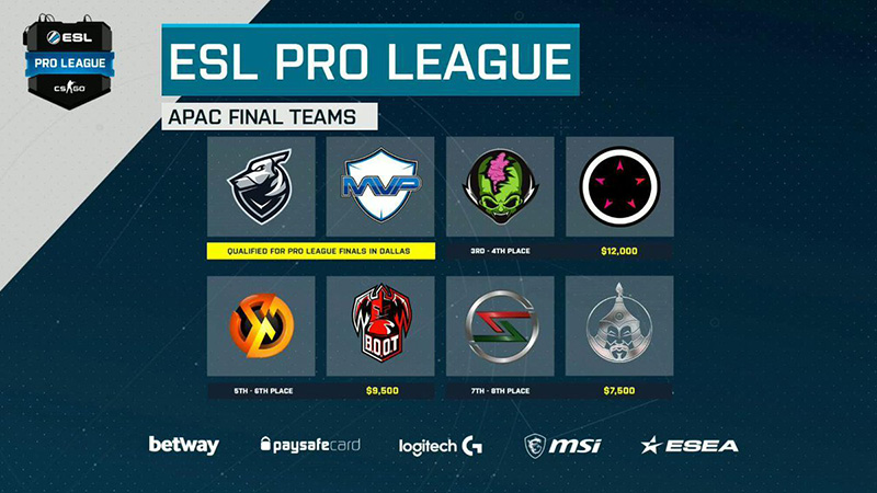 CS:GO『ESL Pro League Season 7 Asia-Pacific』でMVP PKとGrayhound Gamingが本戦出場権獲得、日本SZ.Absoluteはグループ ...