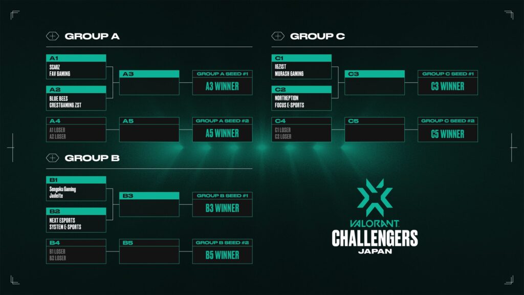 『VALORANT Challengers Japan Split 2 Advance Stage』グループ組み合わせ決定 – Negitaku.org esports