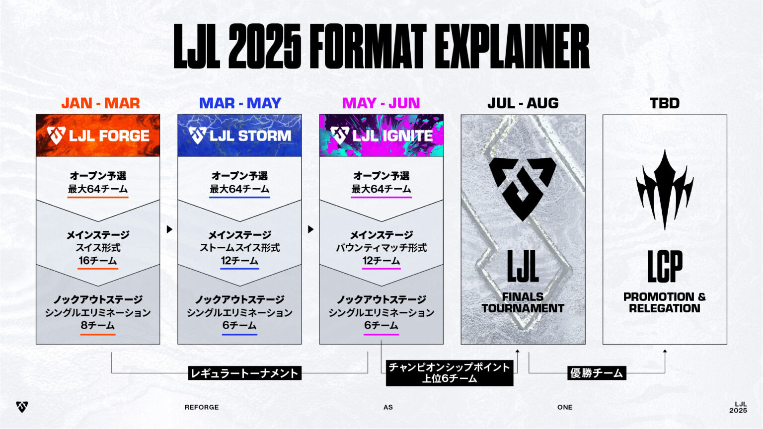 『League of Legends』日本地域リーグ『LJL 2025』開催概要発表、オープン予選を含む新フォーマット採用 ...