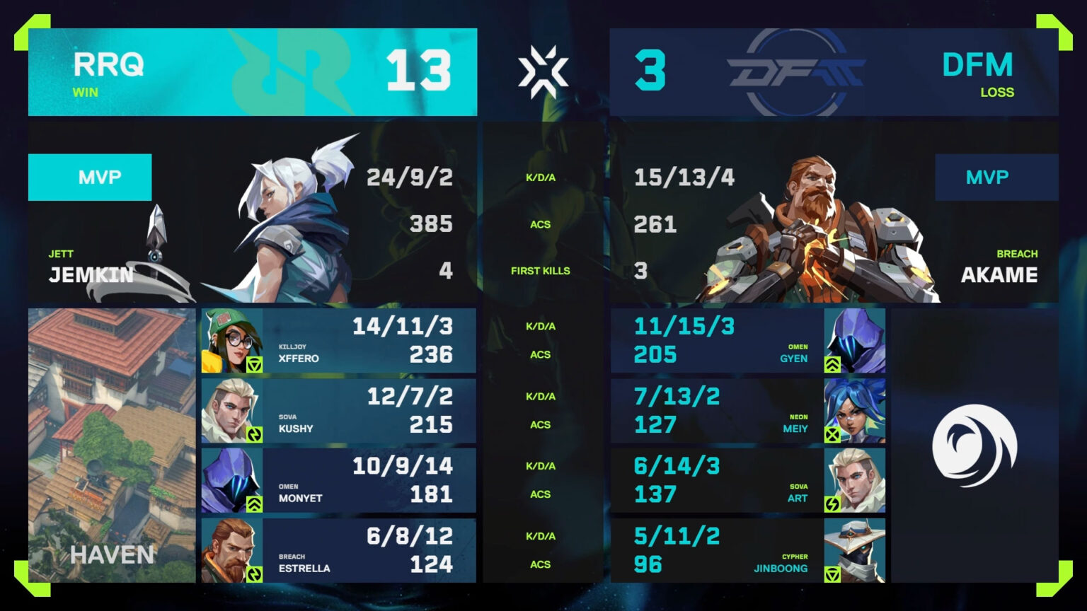 日本「DFM」敗北、『VCT 2025 Pacific Kickoff』Day2「RRQ」の対策に苦しみ1-2、ロワーブラケットへ | Negitaku.org esports